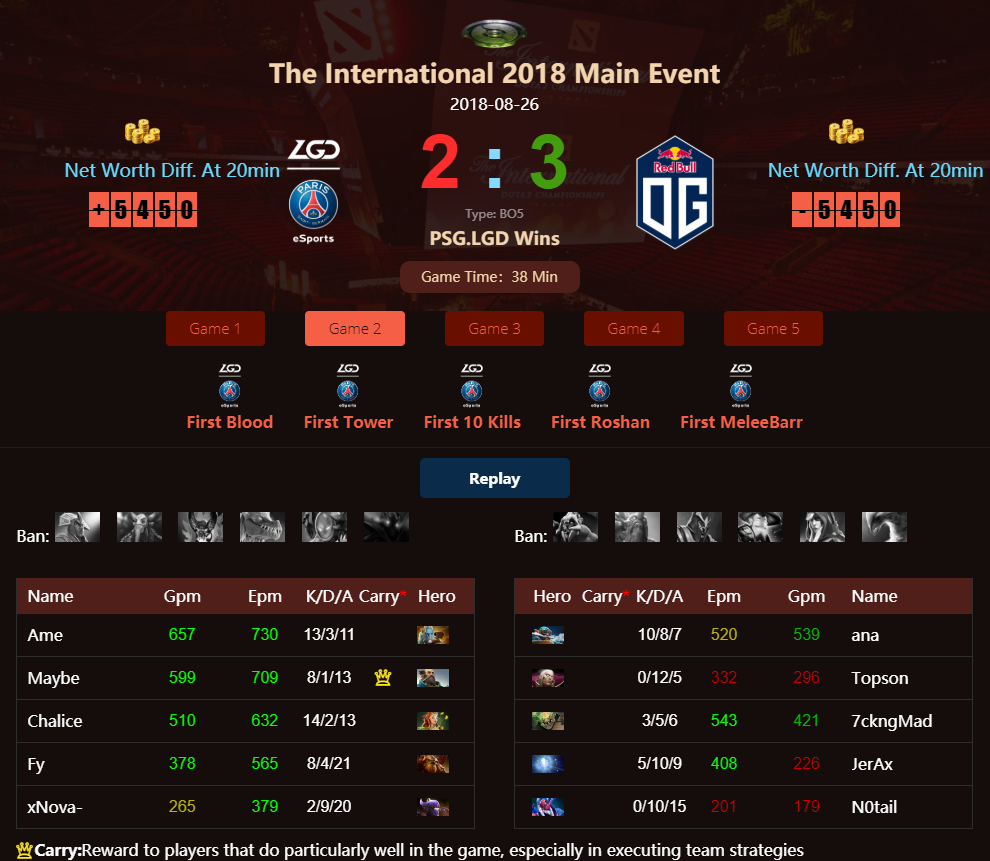 Dota 2 Ti 2018 Bracket